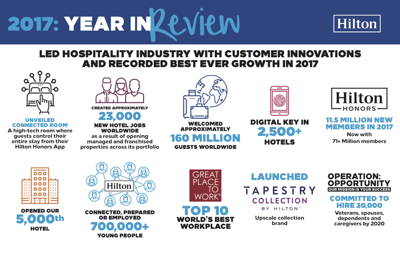 Hilton launches 5,000th property and other 2017 achievements - Hotelier ...