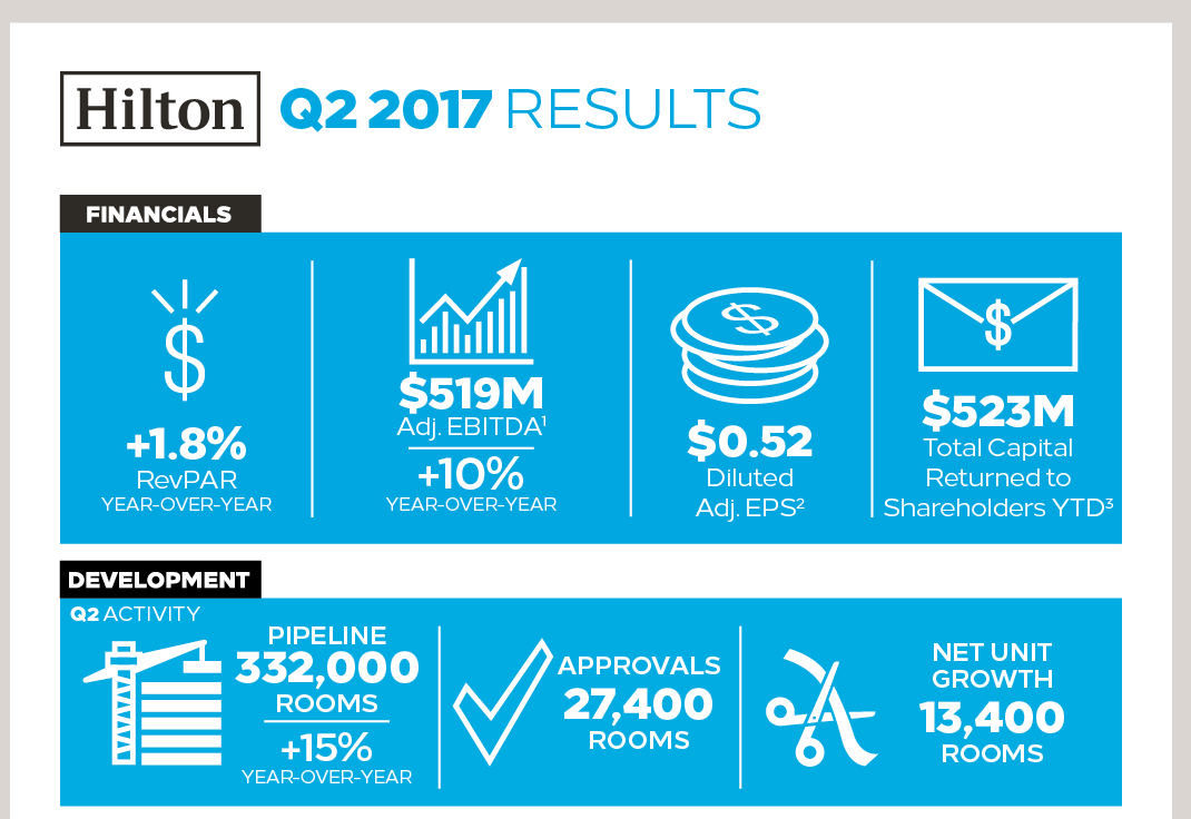 Hilton Hotels reports second quarter 2017 results - Hotelier Middle East