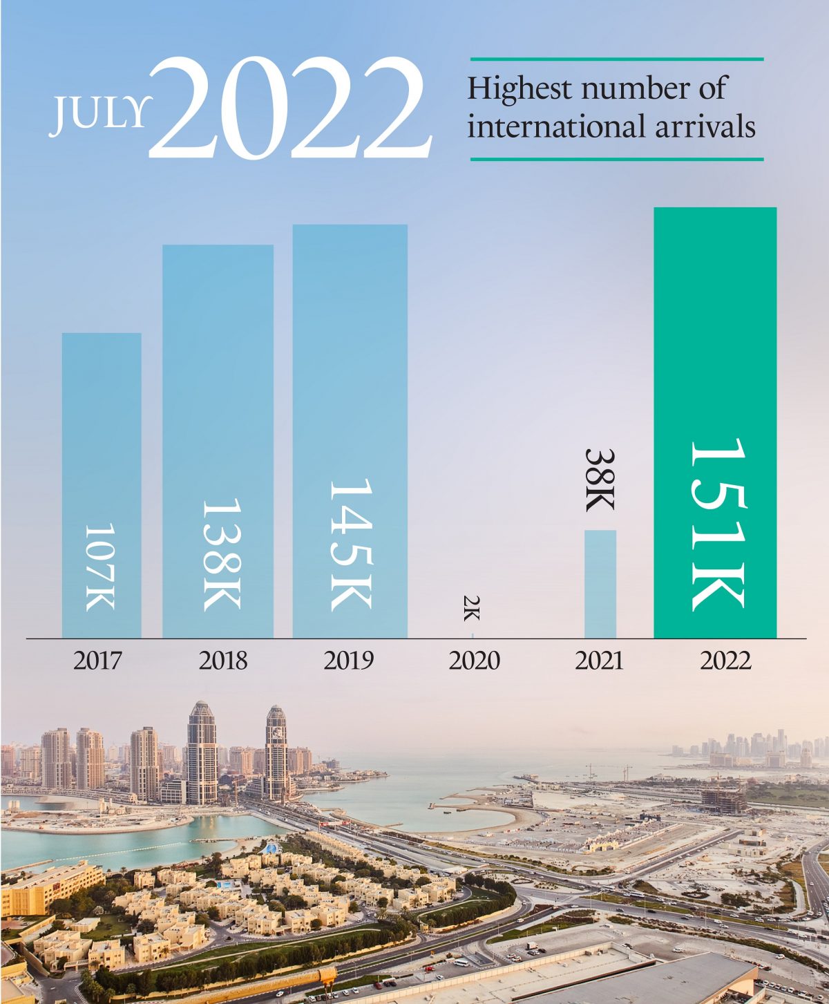 Qatar Tourism in overdrive as World Cup nears - Hotelier Middle East