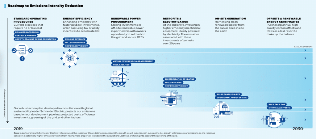 Cop28: Hilton's global ESG leader on sustainable hospitality and ...