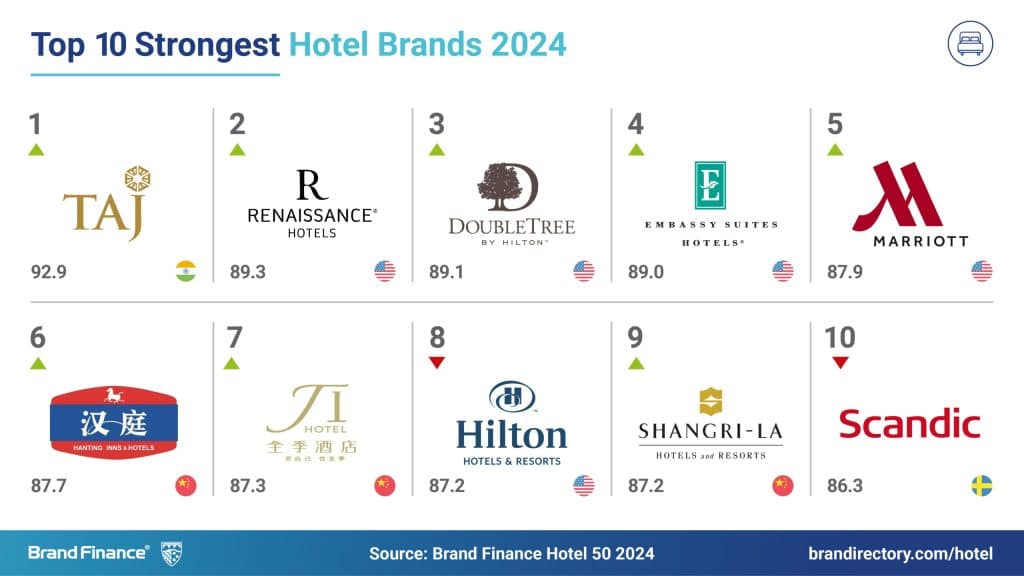 Hilton the world's most valuable hotel brand, worth twice its nearest ...