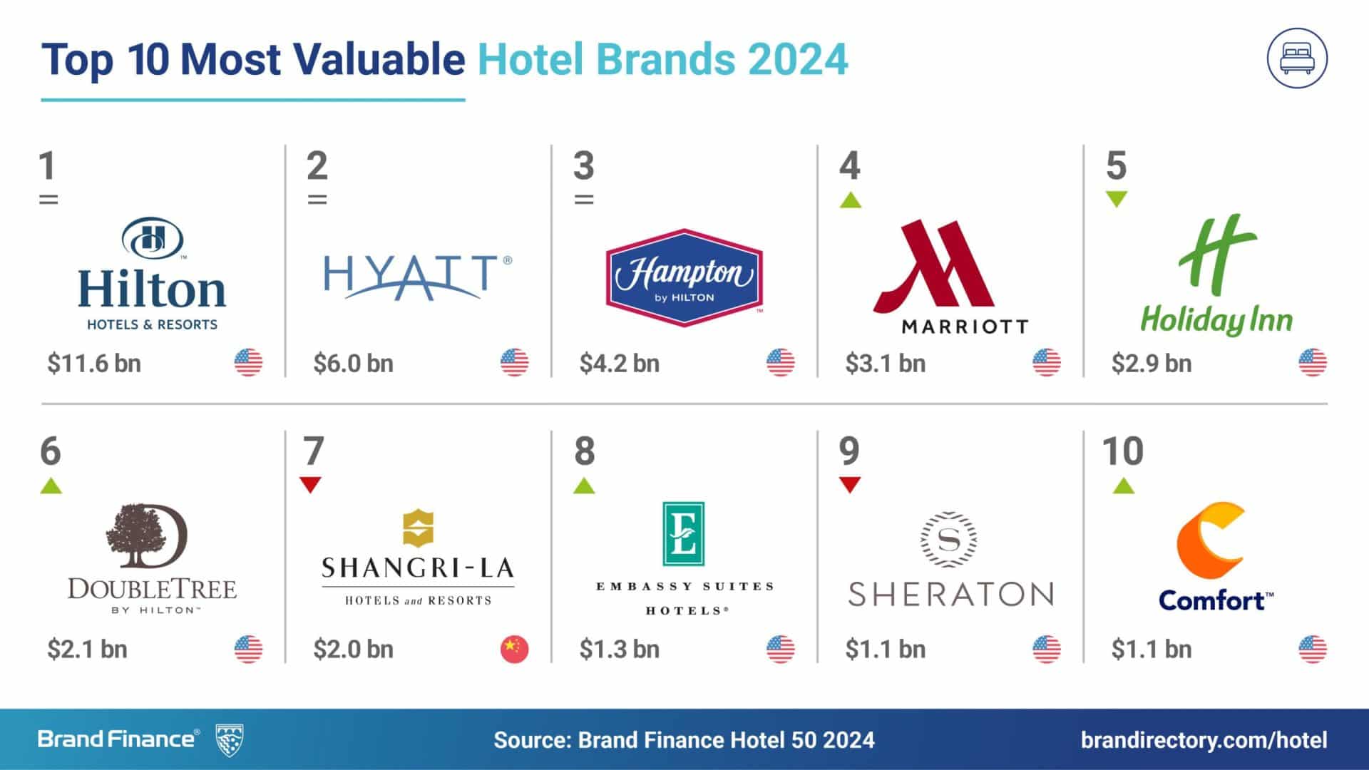 Hilton the world's most valuable hotel brand, worth twice its nearest ...