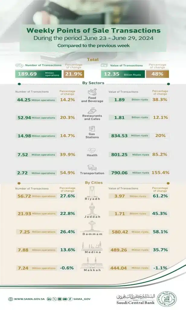 Hotel payments drive 17.9 percent increase in Saudi POS transactions ...